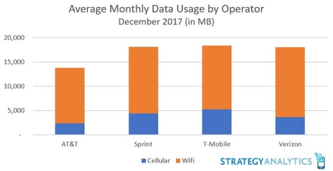 A new report claims T-Mobile customers use the most data
