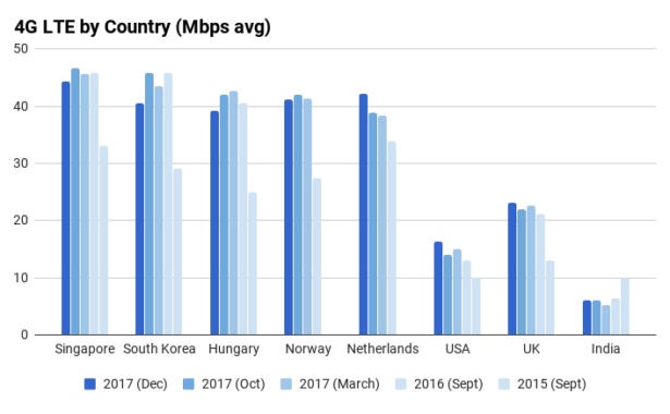 Report: Global LTE speeds still stationary, but coverage improves ...