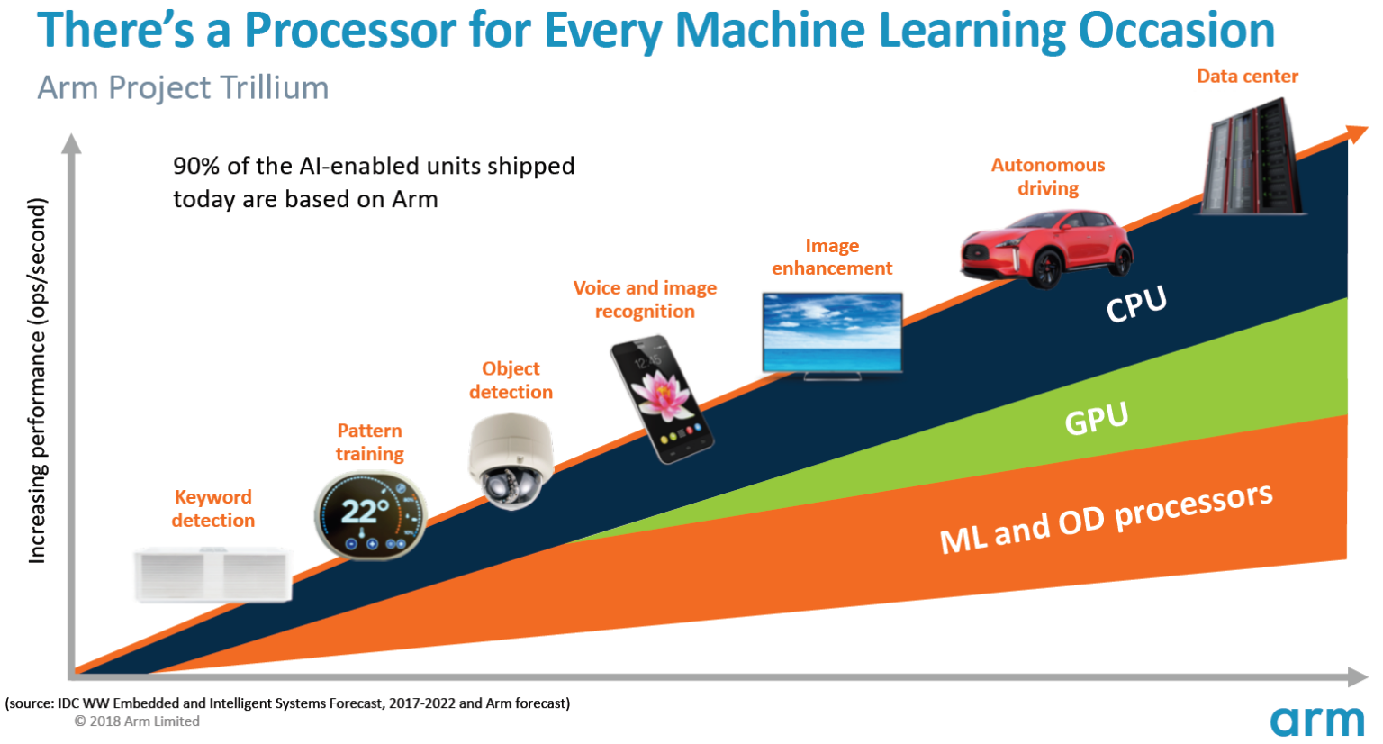 A closer look at Arm's machine learning hardware - Android Authority