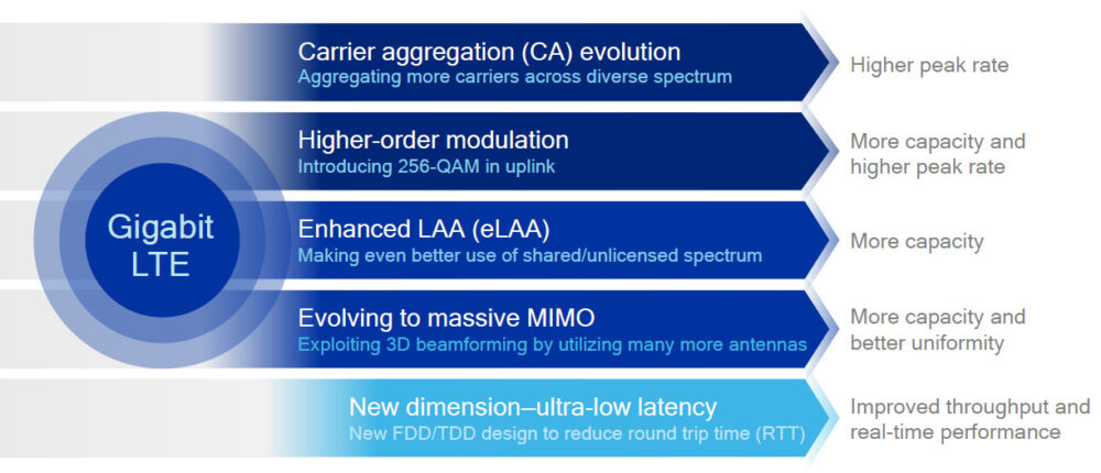 5G vs Gigabit LTE: the differences explained - Android Authority