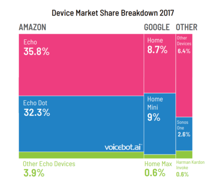 Report: Google behind in American smart speaker user base, at 18.4%