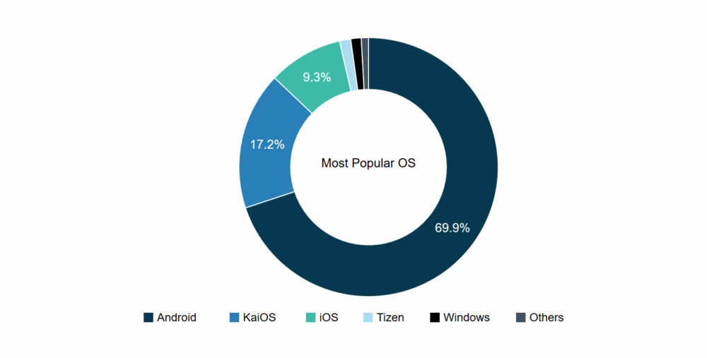 The second-largest mobile OS in India rhymes with iOS, but isn't iOS ...