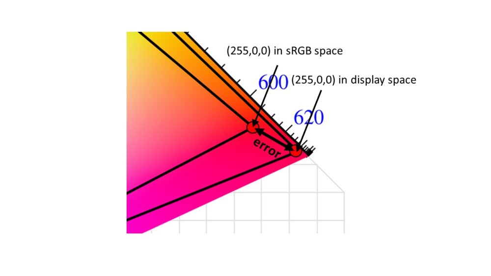Understanding color accuracy in mobile devices (Part 3 of 3) - Android ...