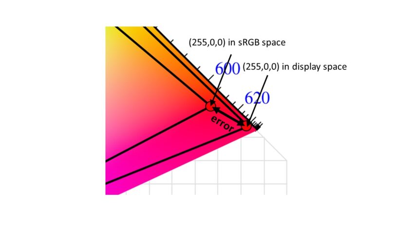 Understanding color accuracy in mobile devices (Part 3 of 3) - Android ...