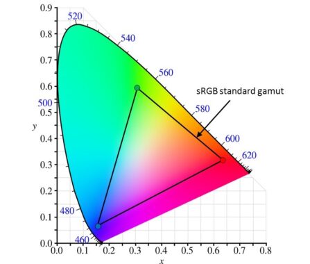 Color gamuts explained: sRGB, DCI-P3, Rec 2020 - Android Authority