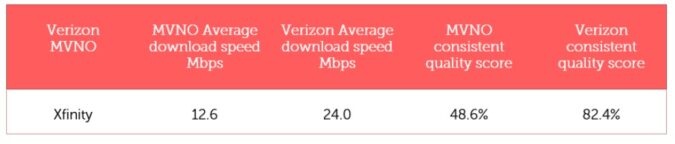 Average MVNO service significantly worse than service with main carrier