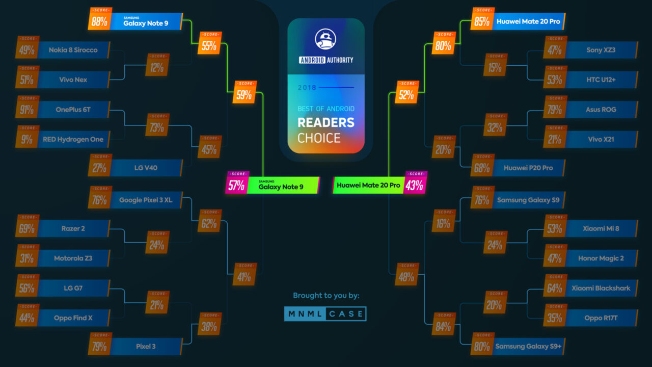 Best of Android 2018: The Reader's Choice award winner is...! - Android ...
