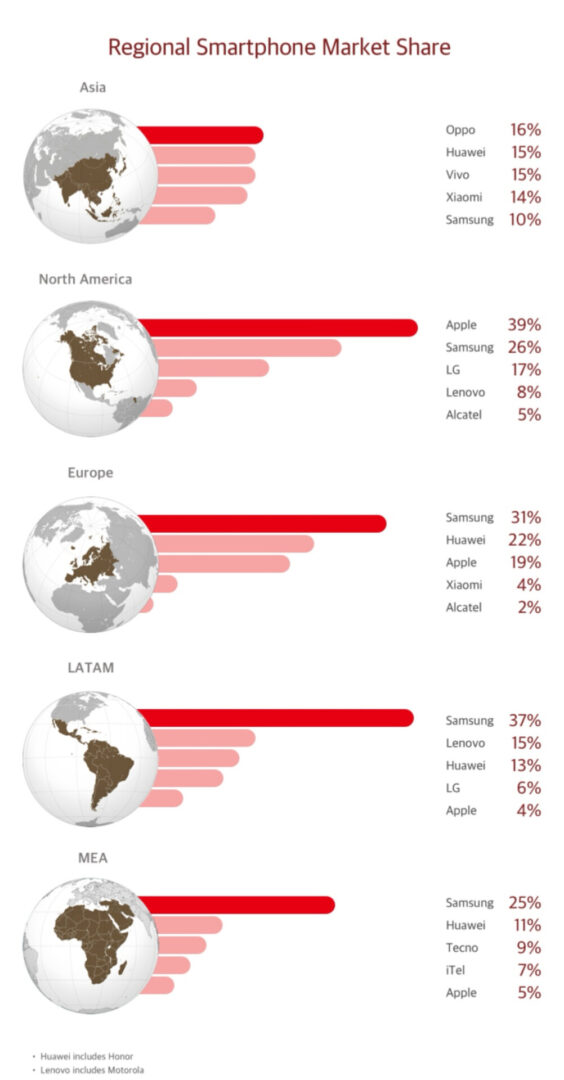 These are the top five smartphone brands in each region for Q3 2018