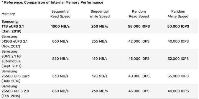 Samsung Galaxy S10 could use company's new 1 terabyte storage