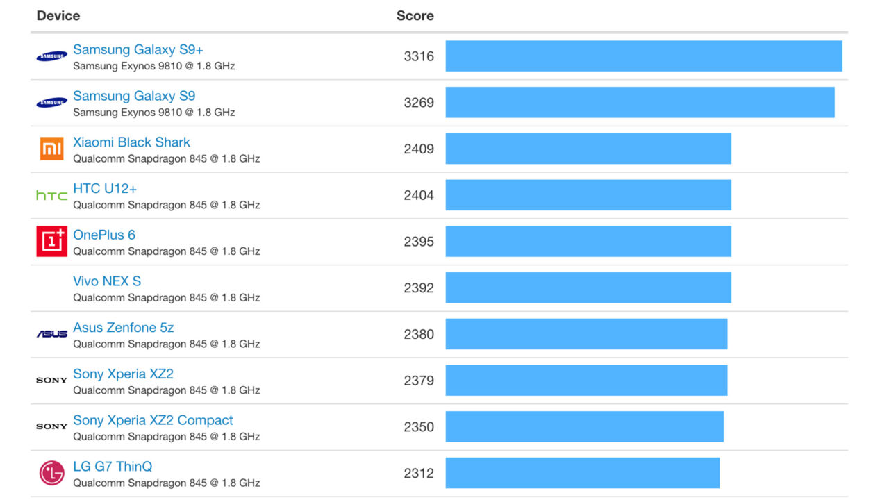 Snapdragon 855 performance and benchmarking: Speed Test G, AnTuTu ...