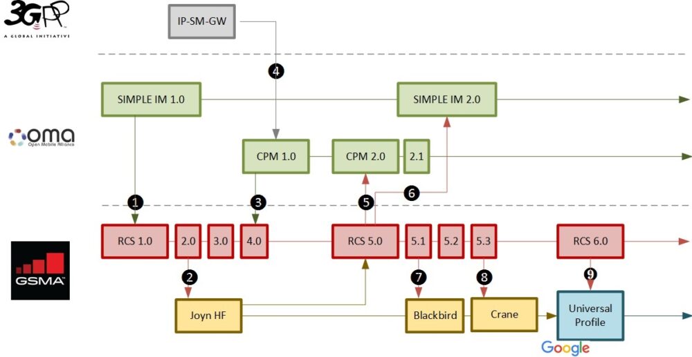 RCS messaging: What is it and how does it compare to iMessage?