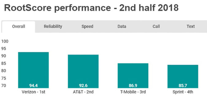 RootMetrics: T-Mobile overall third-best carrier, pushing Sprint to fourth