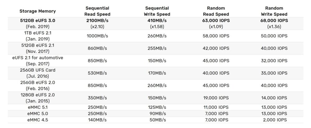 Samsung doubling phone storage speed with eUFS 3.0, now in production