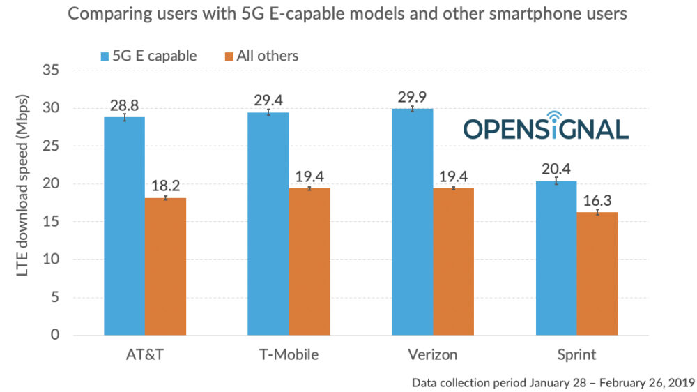 OpenSignal data suggests AT&T '5G E' speed claims are irrelevant