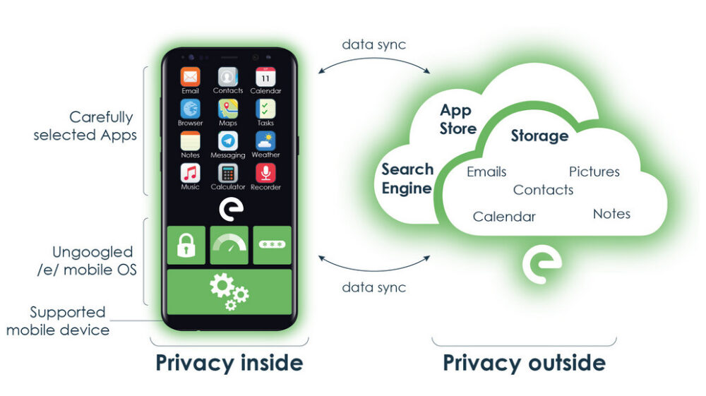 You can buy refurbished smartphones running unGoogled /e/ OS ROM