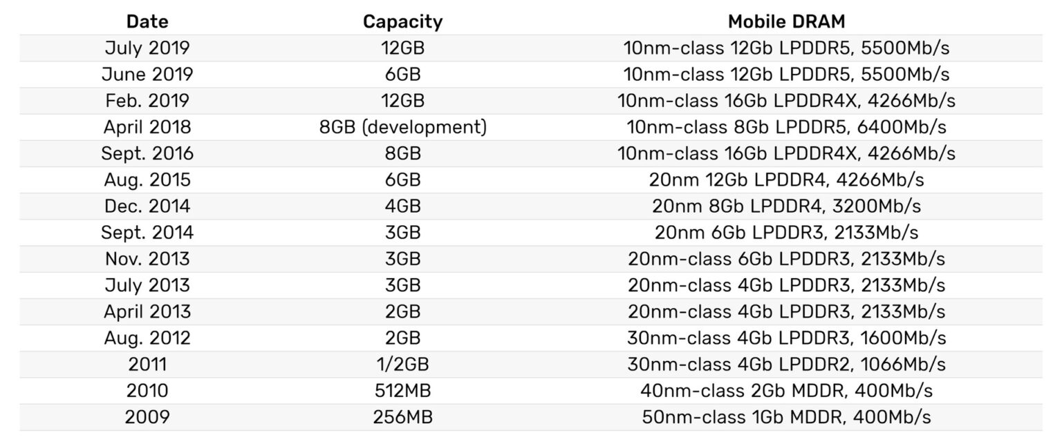 Samsung starts producing 12Gb LPDDR5 DRAM, probably for Note 10