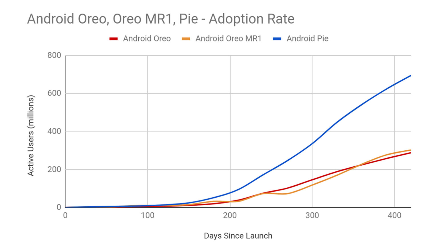 Google updates us on success of Project Treble in 2019 - Android Authority