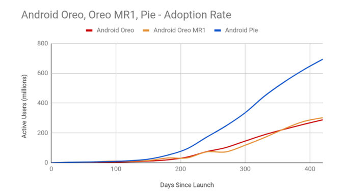 Google updates us on success of Project Treble in 2019 - Android Authority