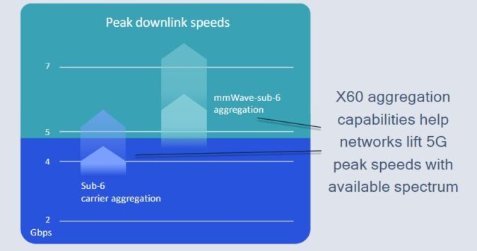 Qualcomm Snapdragon X60 5G modem explained - Android Authority