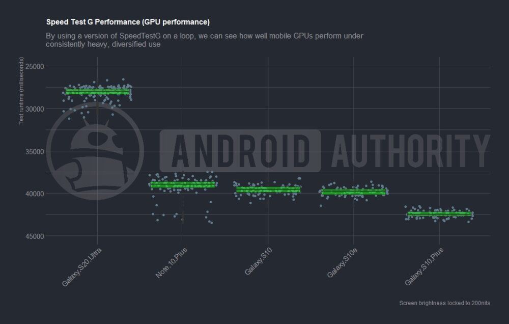 Samsung Galaxy S20 series is the new performance king - Android Authority