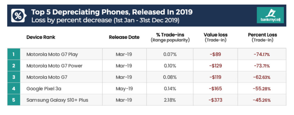 Best and worst Android brands for trade-ins revealed
