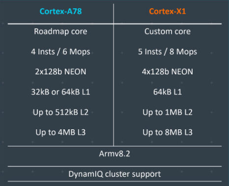 Arm Cortex-X1 and Cortex-A78 CPUs: Big cores with big differences