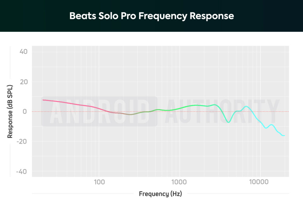 Beats Solo Pro review: The Beats to beat - Android Authority