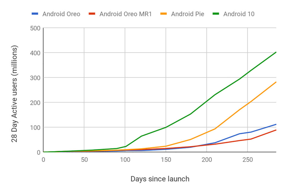 Google finally reveals Android 10 distribution data - Android Authority