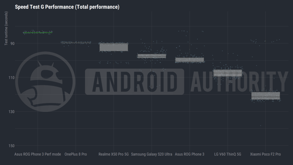 ASUS ROG Phone 3 battery tested: How long does 6,000mAh last?