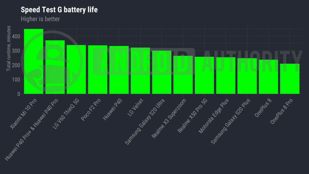 The Best of Android: Mid-2020 — Which phone has the best battery life ...