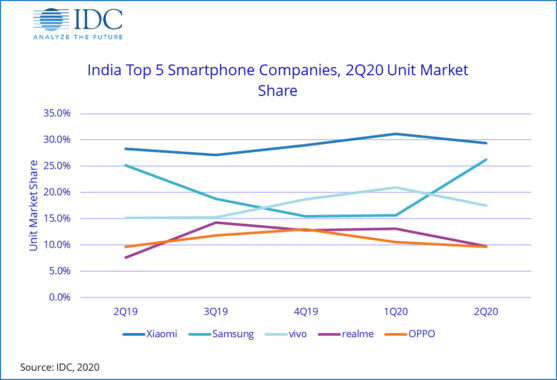 Report: These were the top five phone models in India for Q2 2020