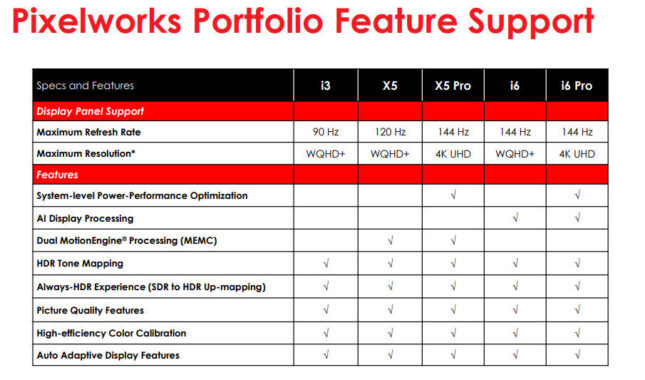 AI enhanced displays are coming with the Pixelworks i6 processor