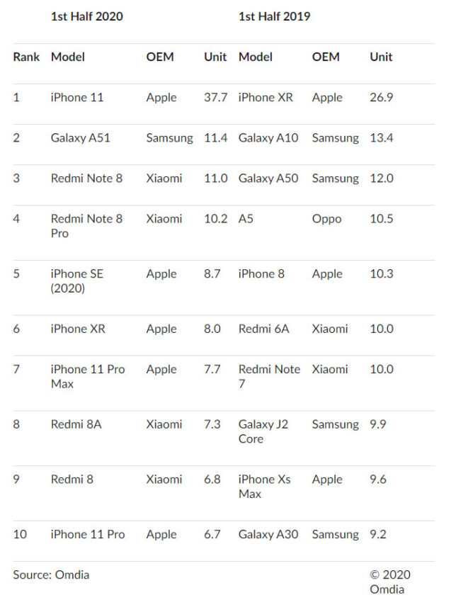 Report: This mid-range Samsung phone was the top Android device in H1 2020