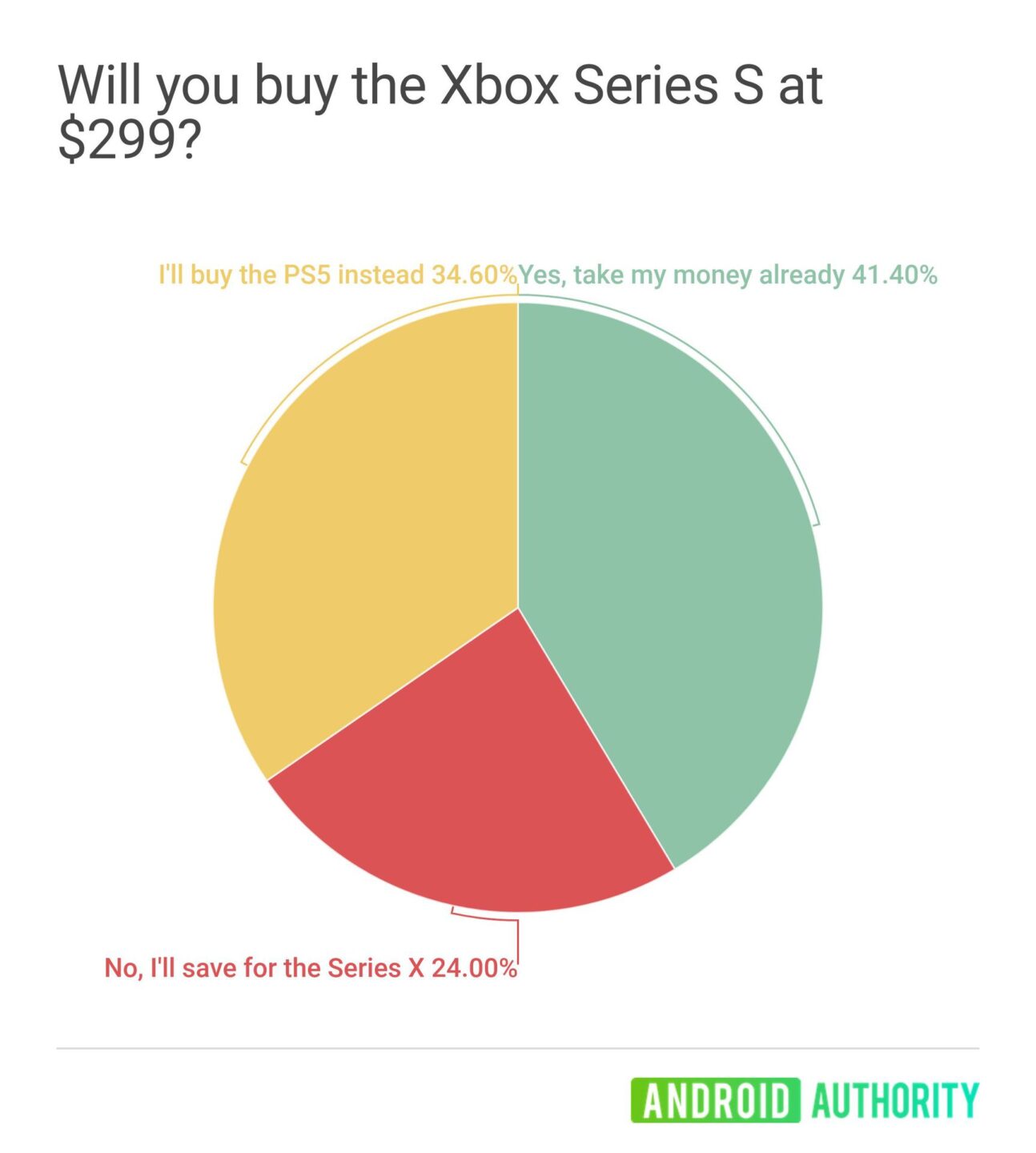 Poll: AA readers will buy the Xbox Series S instead of Xbox Series X