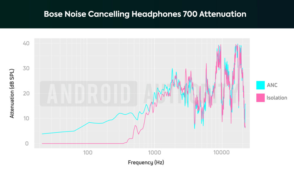 Sony WH-1000XM4 vs Bose Noise Canceling Headphones 700