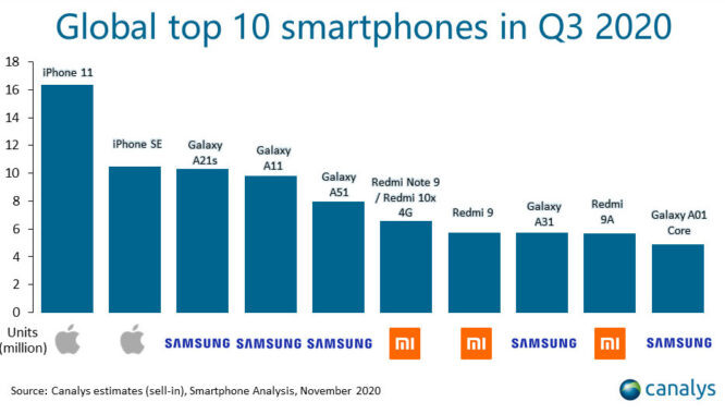 Samsung, Xiaomi dominated the top 10 smartphones globally for Q3 2020