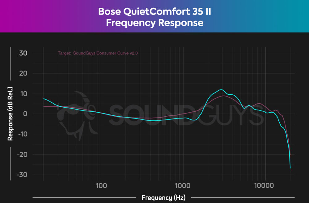 Bose QuietComfort 35 II review - Android Authority