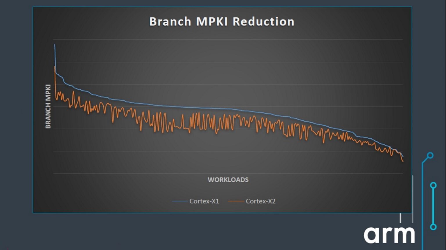 Arm Cortex-X2, A710, and A510 deep dive: Armv9 CPU designs explained