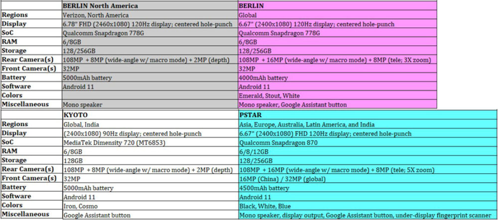Specs for three new Motorola 2021 phones leak - Android Authority