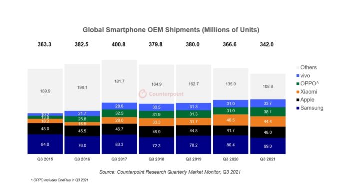 The chip shortage hit hard in Q3 2021, but smartphone brands still ...