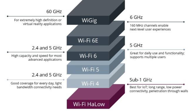What are Wi-Fi standards and how do they differ from each other?
