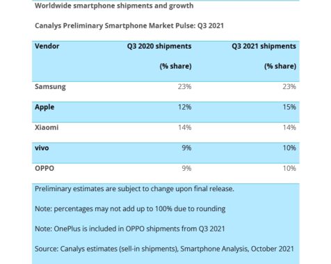 Android smartphone shipments hit hard by chipset shortage in Q3 2021