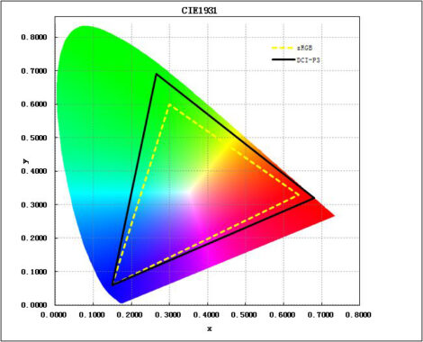 Color gamuts explained: sRGB, DCI-P3, Rec 2020 - Android Authority