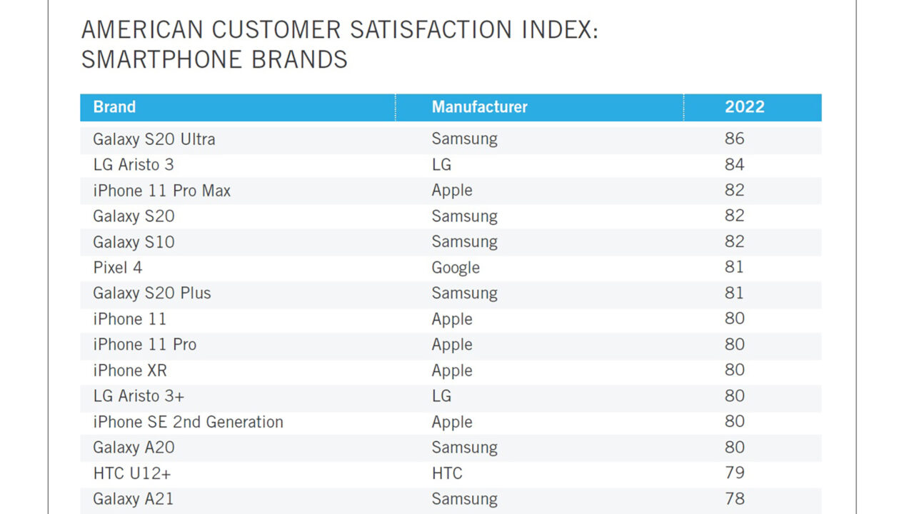 Consumers say best smartphone in US is a Samsung - Android Authority