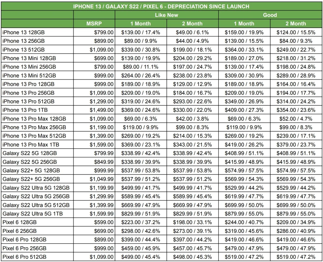 Samsung Galaxy S22 resale value may be the worst of all flagships