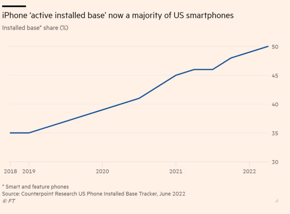 iPhone beats Android: iPhones hit 50% of US market - Android Authority