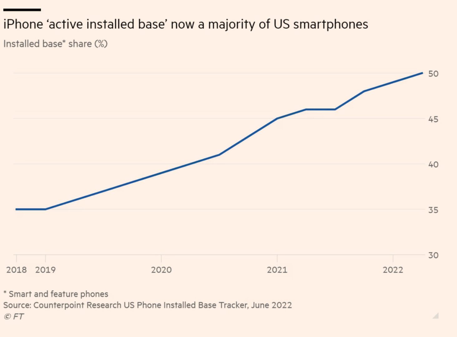 iPhone beats Android: iPhones hit 50% of US market - Android Authority