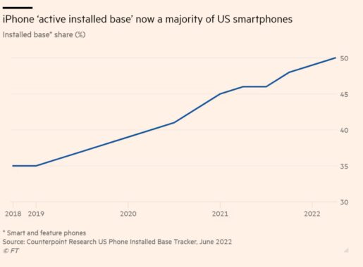 iPhone beats Android: iPhones hit 50% of US market - Android Authority