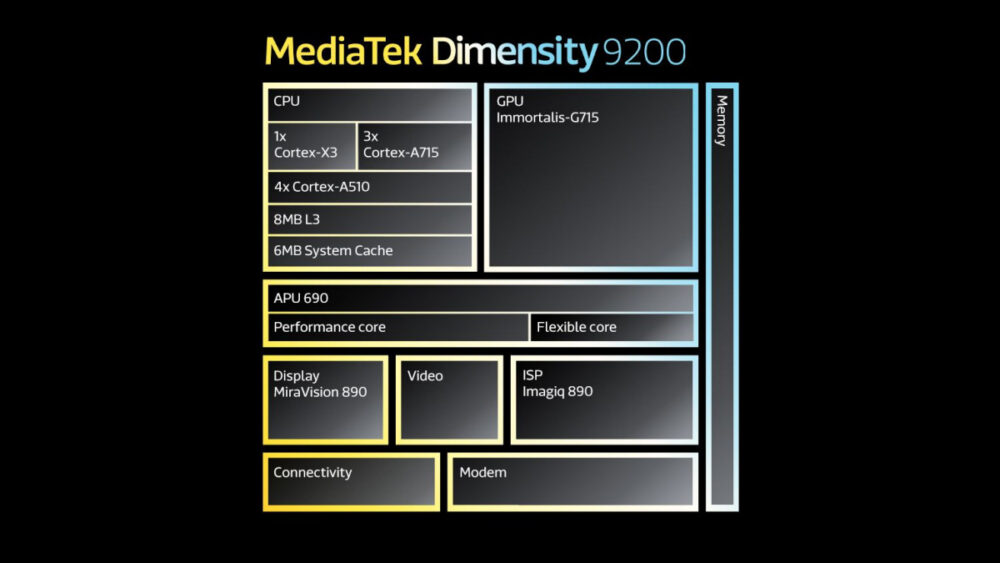Mediatek Dimensity 9200 announced: A faster (but cooler?) flagship ...