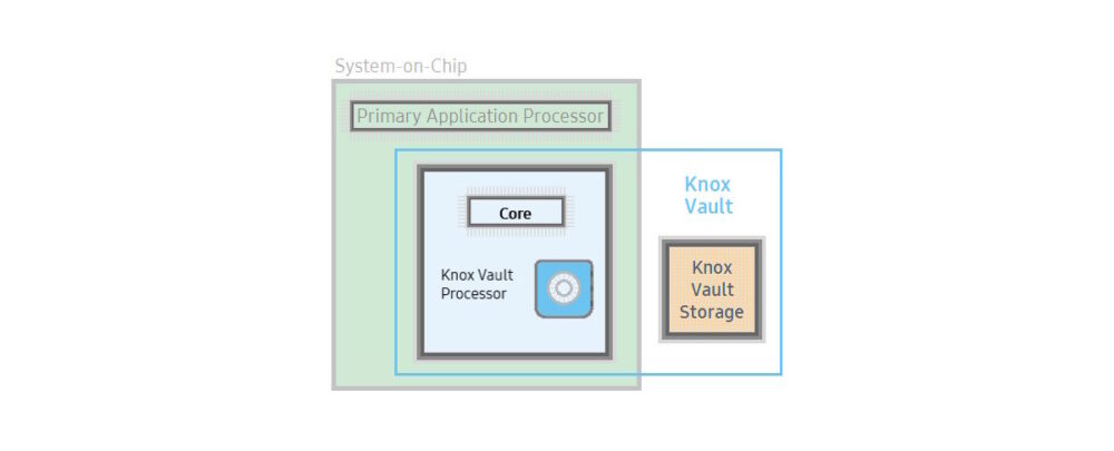 What is Samsung Knox and how does it work? - Android Authority